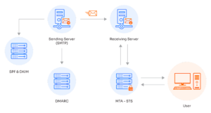 DMARC, DKIM, & SPF Explained (Email Authentication 101) - Valimail