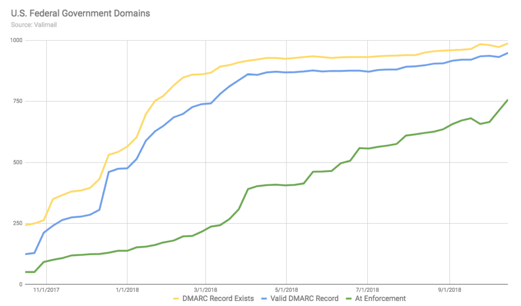 Federal compliance with email authentication directive continues to ...