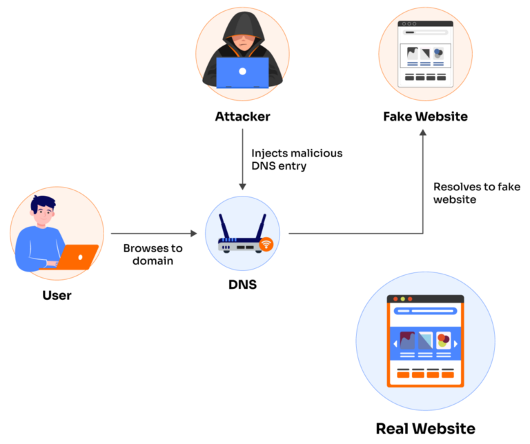 Phishing vs. Pharming - Valimail Phishing vs. Pharming - Valimail