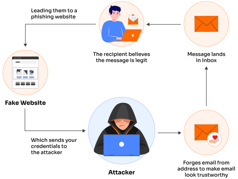 Phishing Vs Spoofing What s The Difference Valimail Phishing Vs Spoofing What s The Difference Valimail