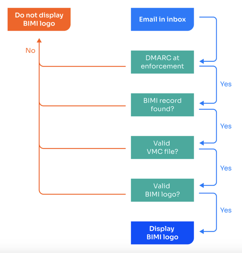 Email Branding: Best Practices - Valimail Email Branding: Best Practices - Valimail