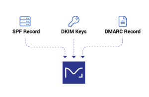 DMARC, DKIM, & SPF Explained (Email Authentication 101) - Valimail