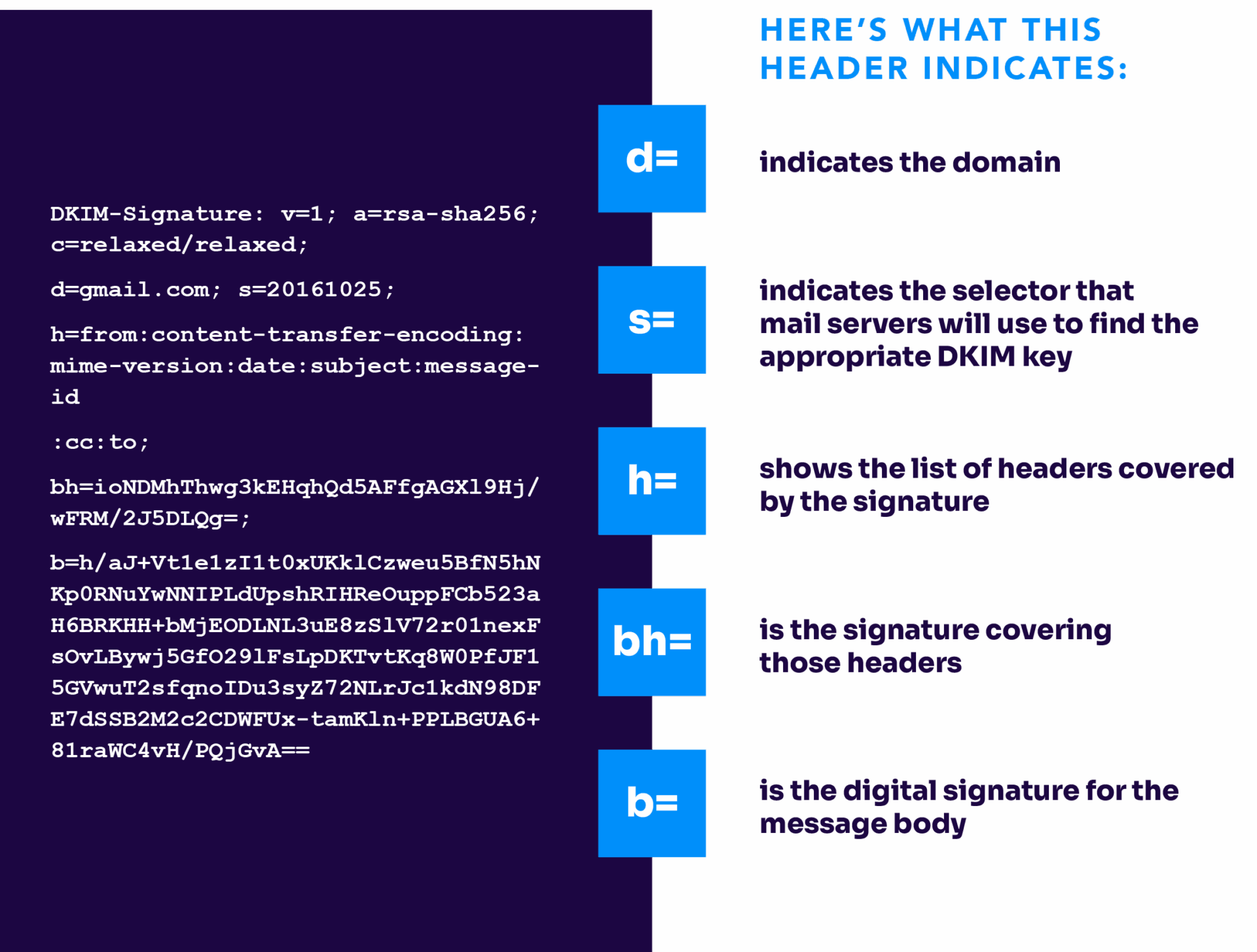 DKIM vs SPF: What’s the difference and do you need both?