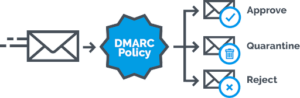 What are the DMARC policy options, and how do you reach enforcement?