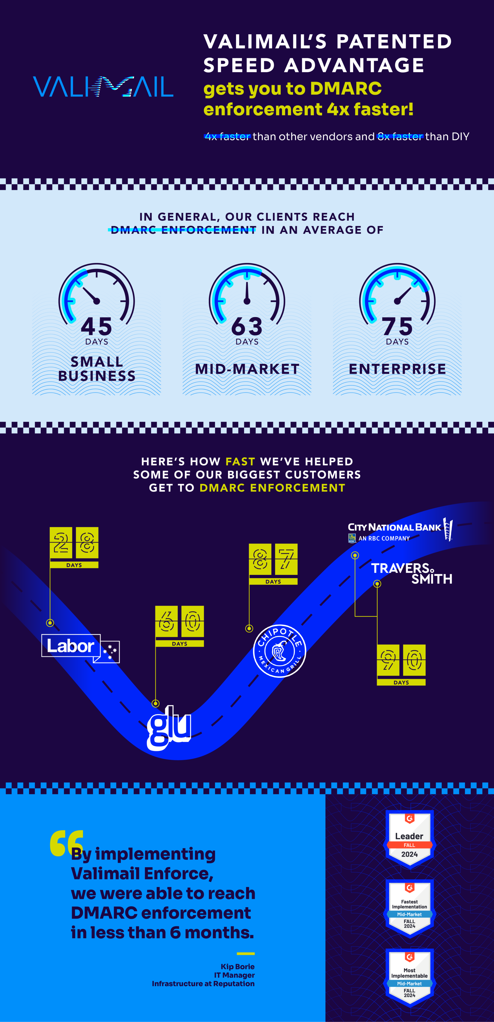Get to DMARC enforcement 4x faster with Valimail | Infographic