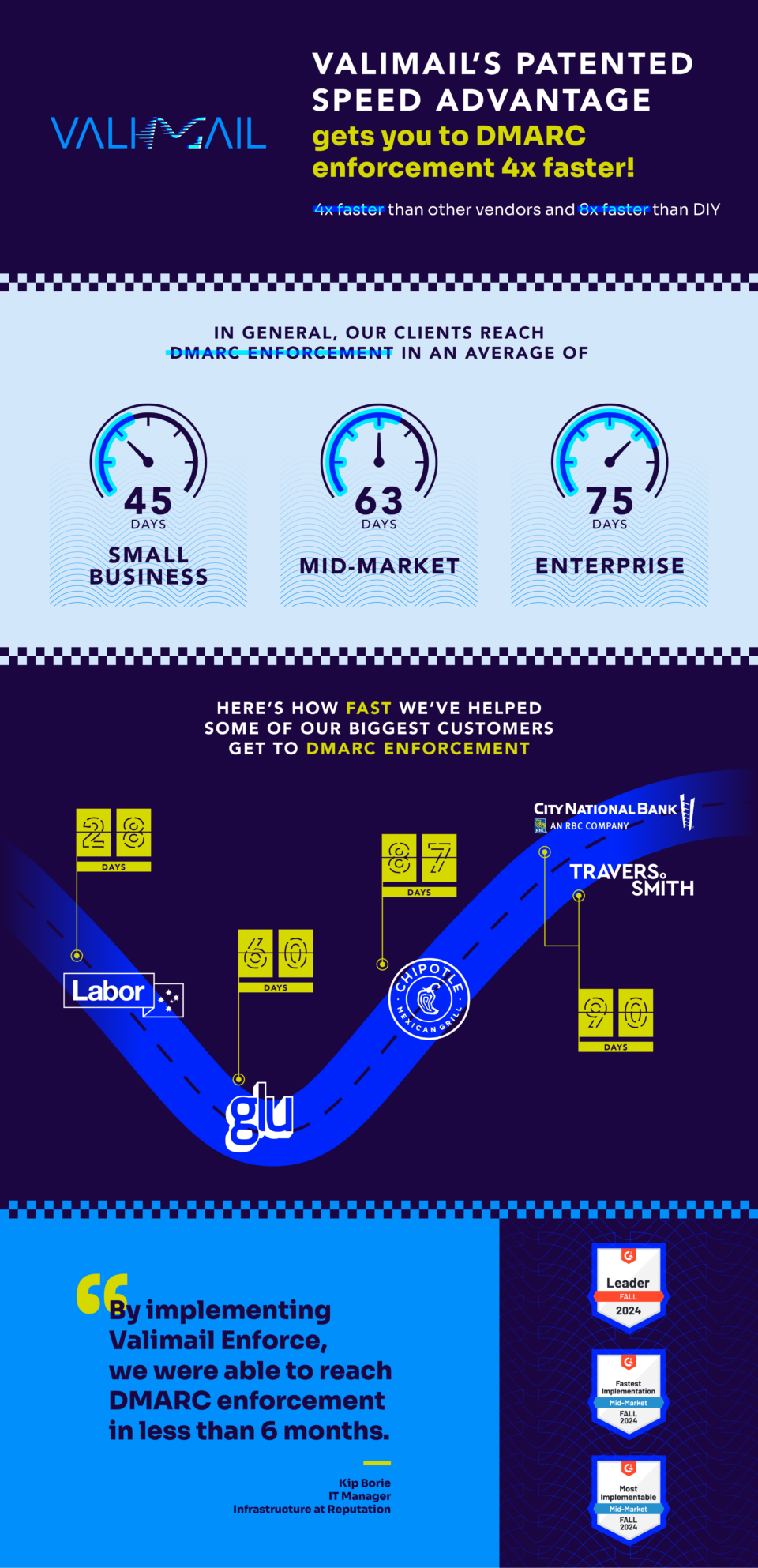 Get to DMARC enforcement 4x faster with Valimail | Infographic
