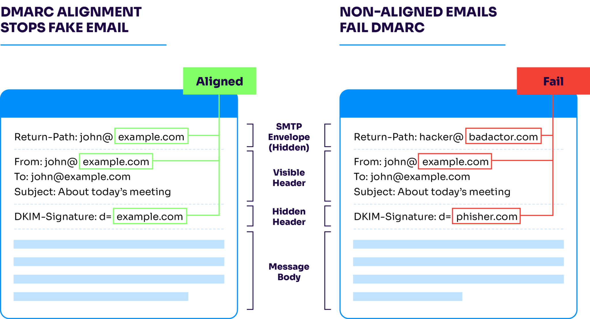 What is DMARC alignment (strict vs relaxed) - Valimail