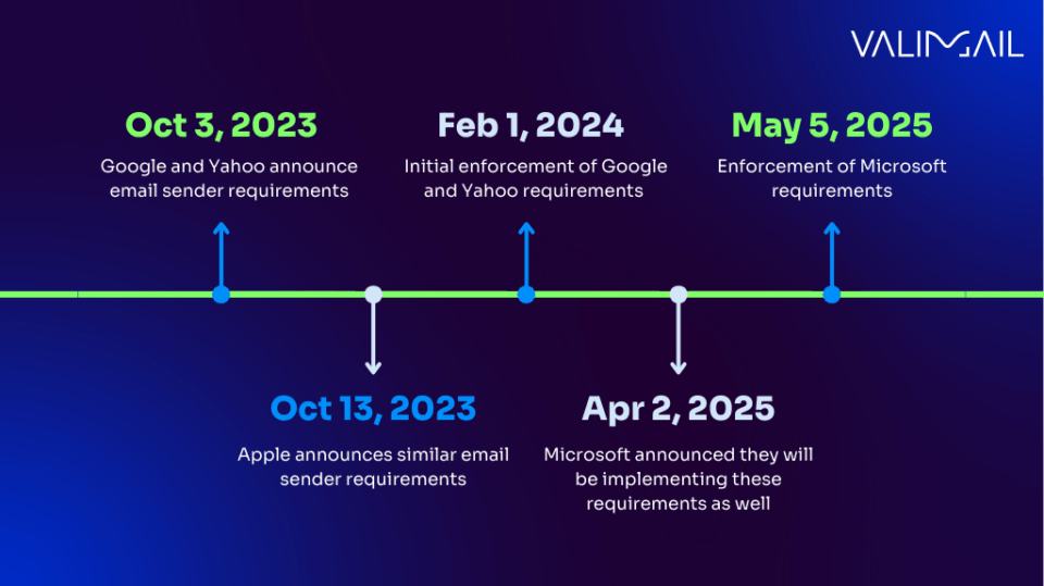 A complete guide to email compliance requirements from Microsoft ...
