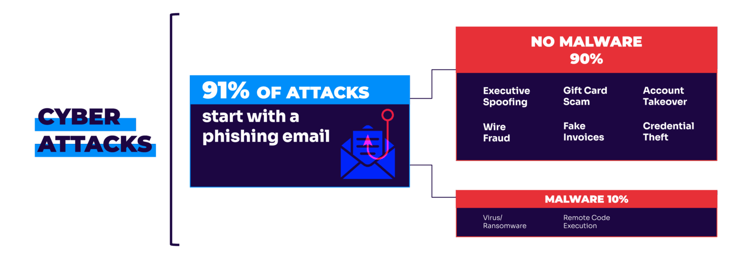 What is a phishing email? How to spot and prevent email scams - Valimail