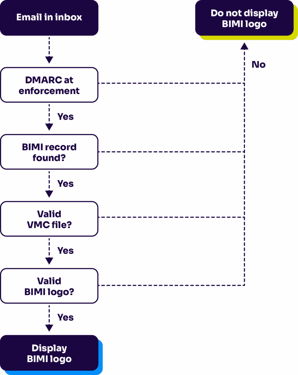 BIMI Email: Tutorial & Examples - Valimail