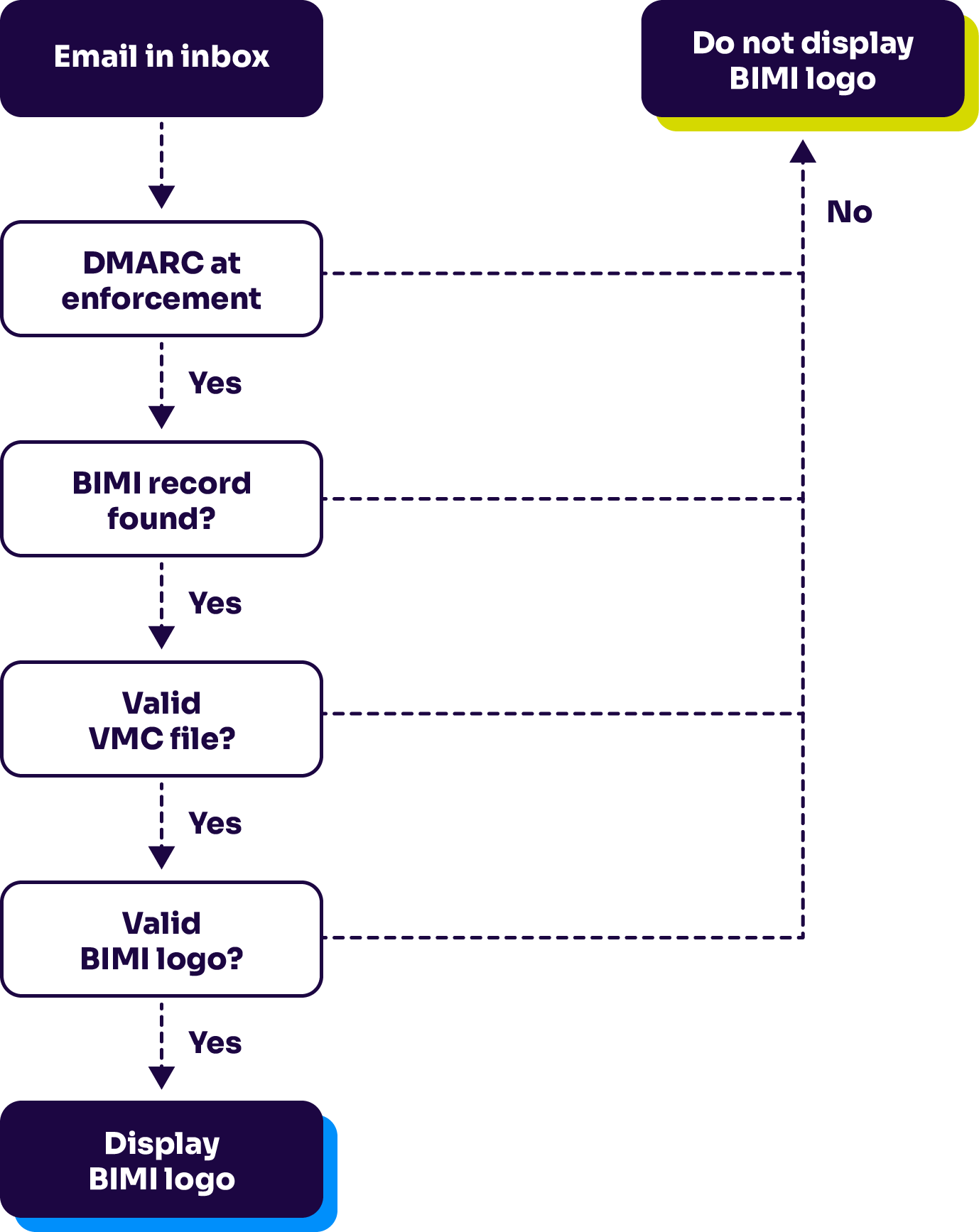 BIMI Email: Tutorial & Examples - Valimail