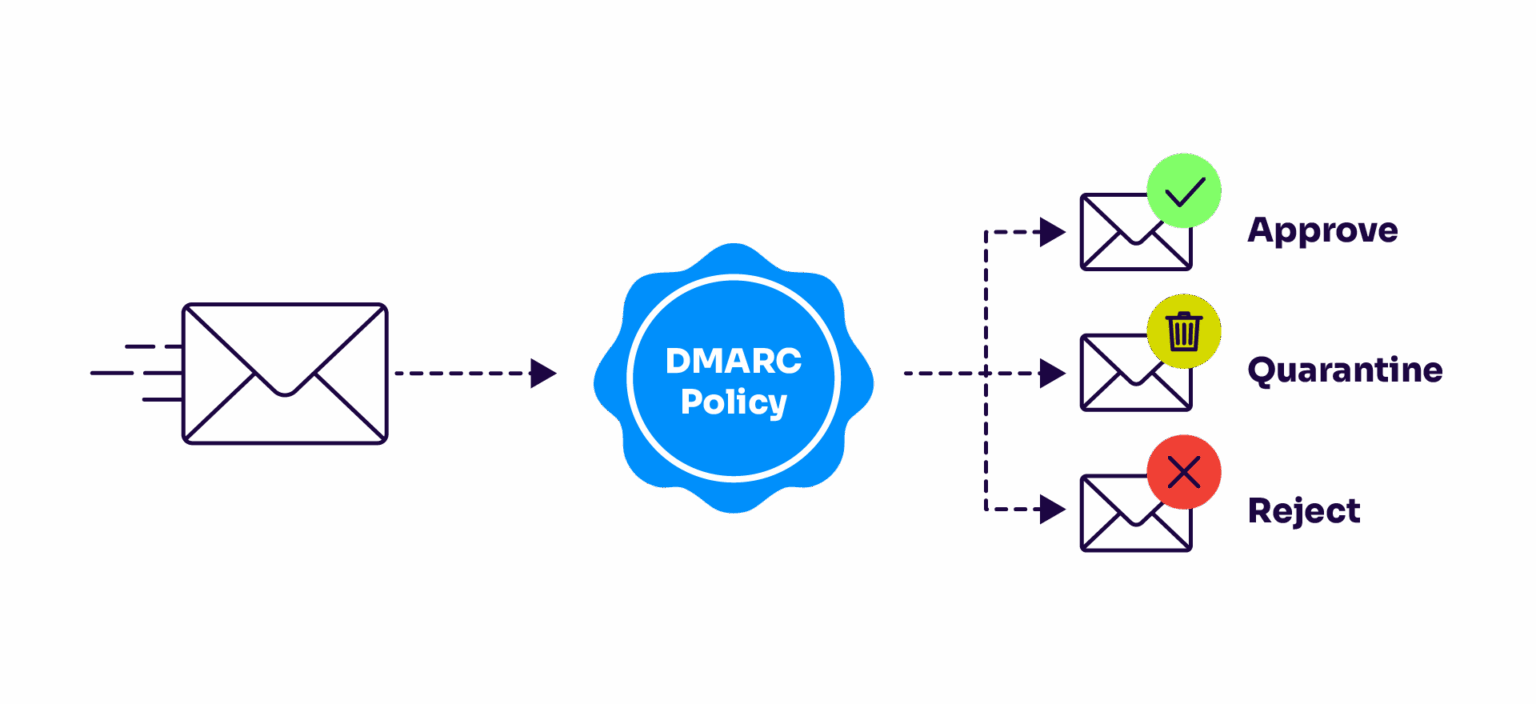 DMARC syntax: Every element of your DMARC record explained - Valimail