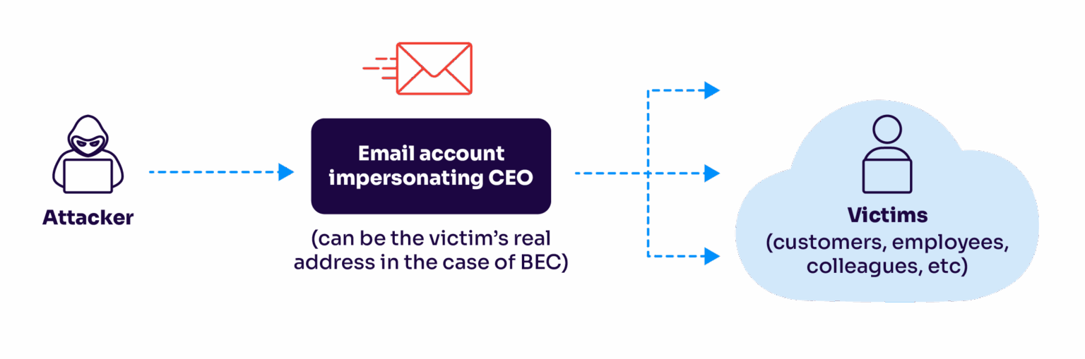 Executive Phishing: Real World Examples & Strategies - Valimail