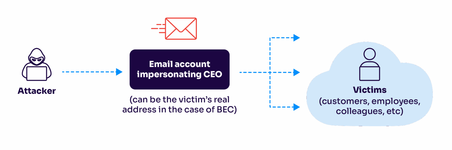 Executive Phishing: Real World Examples & Strategies - Valimail