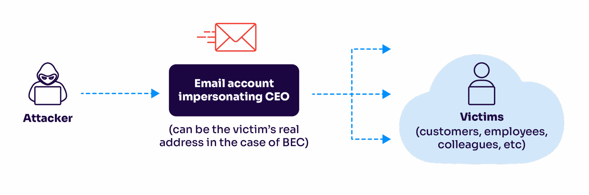 Executive Phishing: Real World Examples & Strategies - Valimail