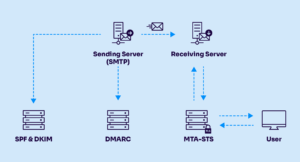 DKIM vs SPF: What’s the difference and do you need both?