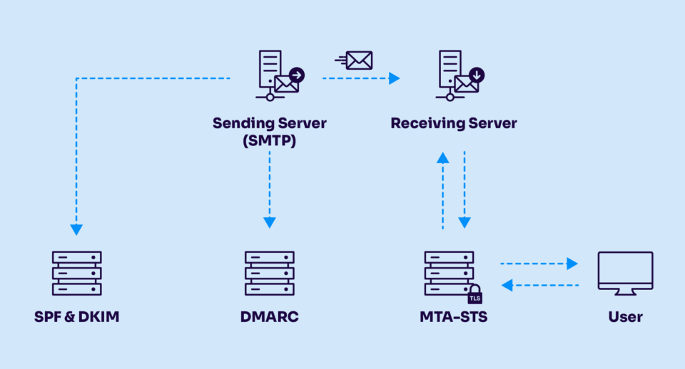 DKIM vs SPF: What’s the difference and do you need both?
