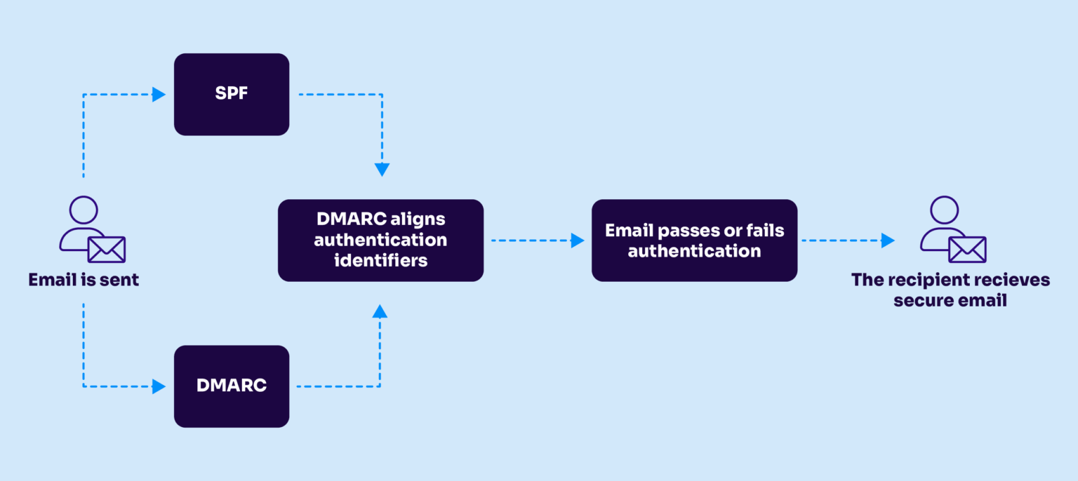 How to set up SPF, DKIM, and DMARC for Microsoft 365 - Valimail