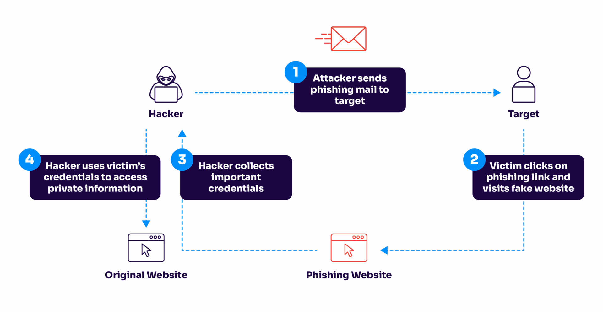Complete Guide to Phishing: Techniques & Mitigations - Valimail