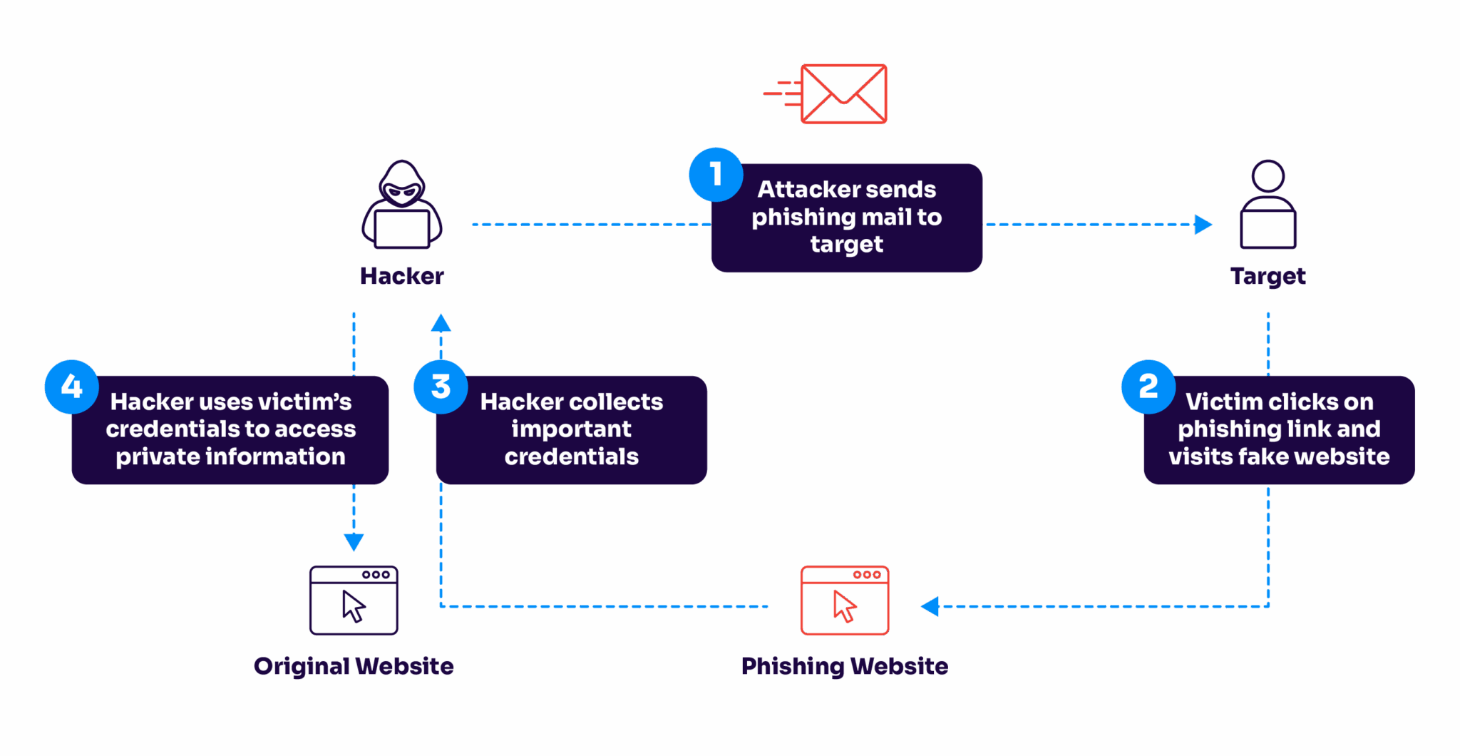 Complete Guide to Phishing: Techniques & Mitigations - Valimail