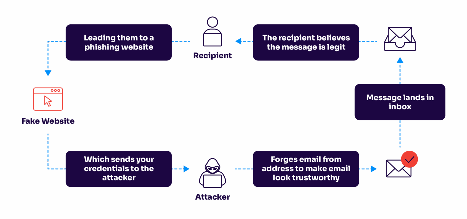 The complete guide to business email compromise (BEC) attacks in 2025