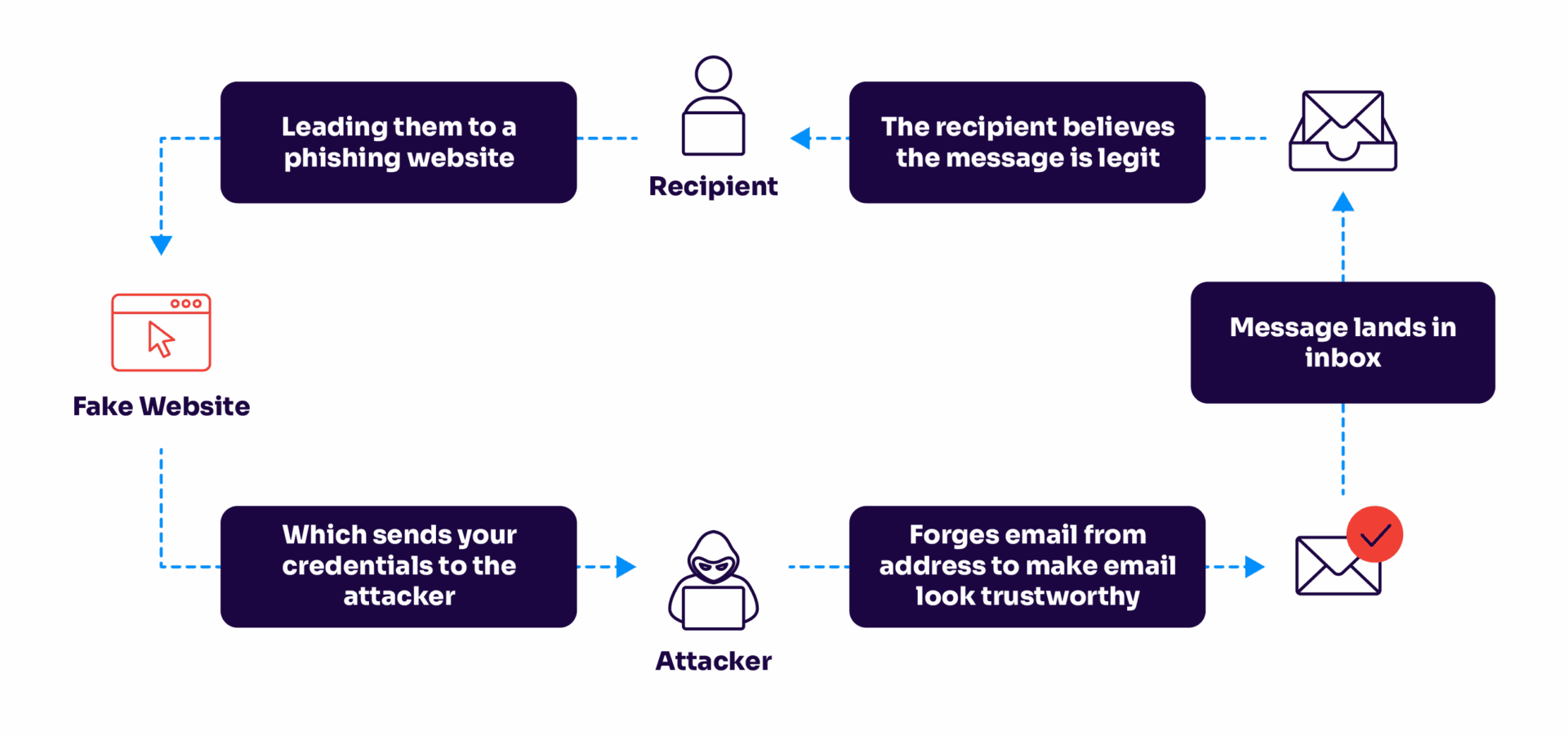 Phishing vs. Spoofing: What’s the Difference? - Valimail