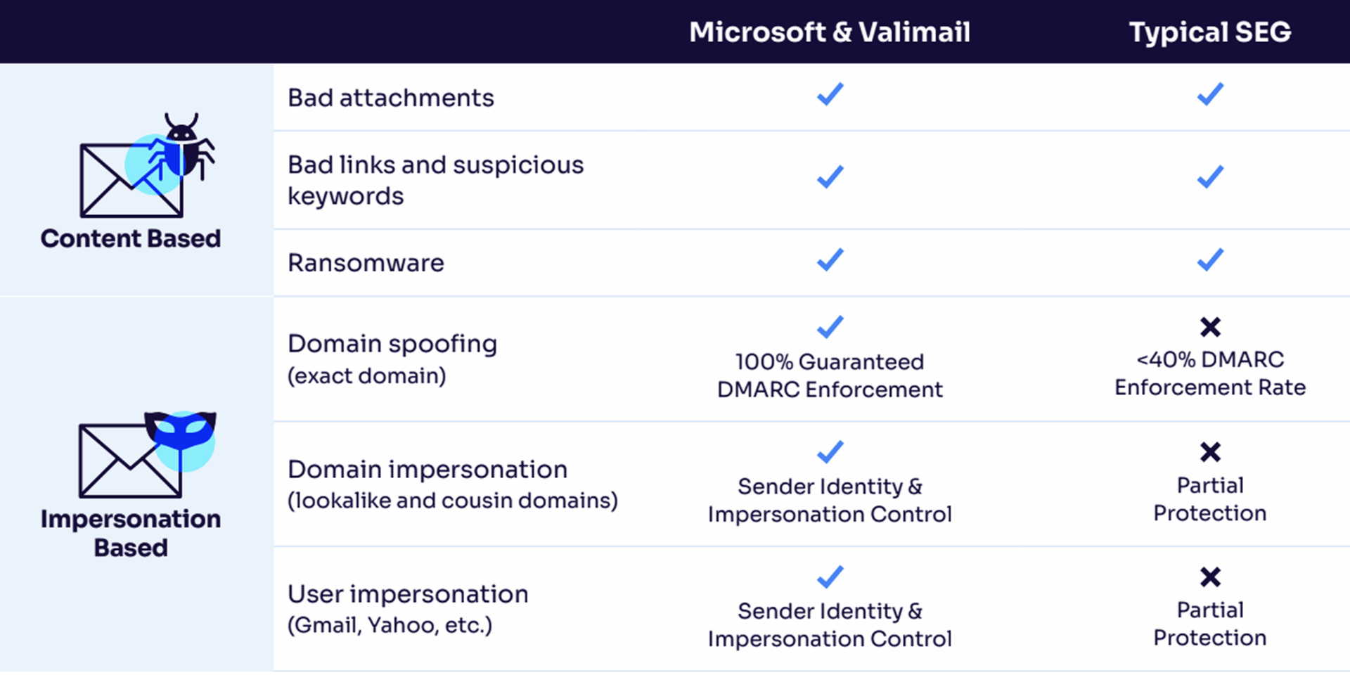 Microsoft and Valimail partner together to offer comprehensive email ...